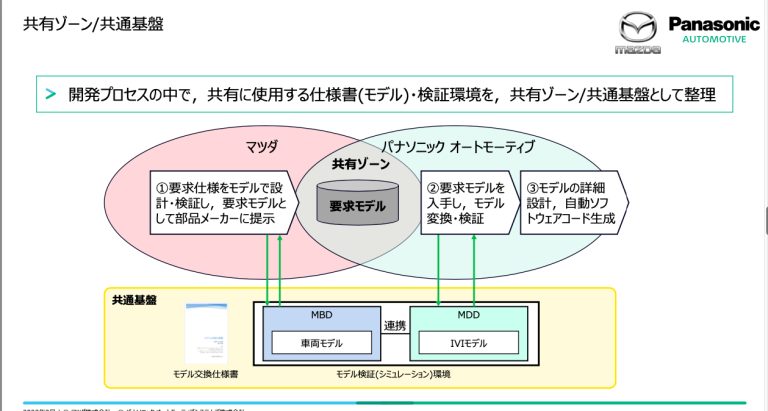 学生・転職希望者必読 マツダとパナソニックのMBDによる共通基盤開発 | オートプルーブ - Auto Prove